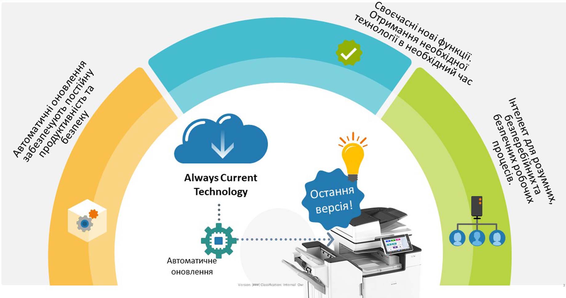 Платформа RICOH Always Current Technology