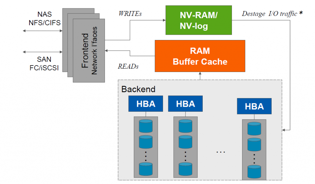 Как устроена память NetApp FAS: NVRAM, NVLOG