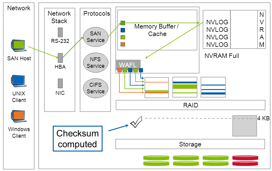 Как устроена память NetApp FAS: NVRAM, NVLOG